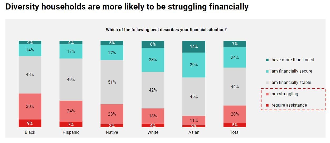 How can Financial Services support diverse US communities?