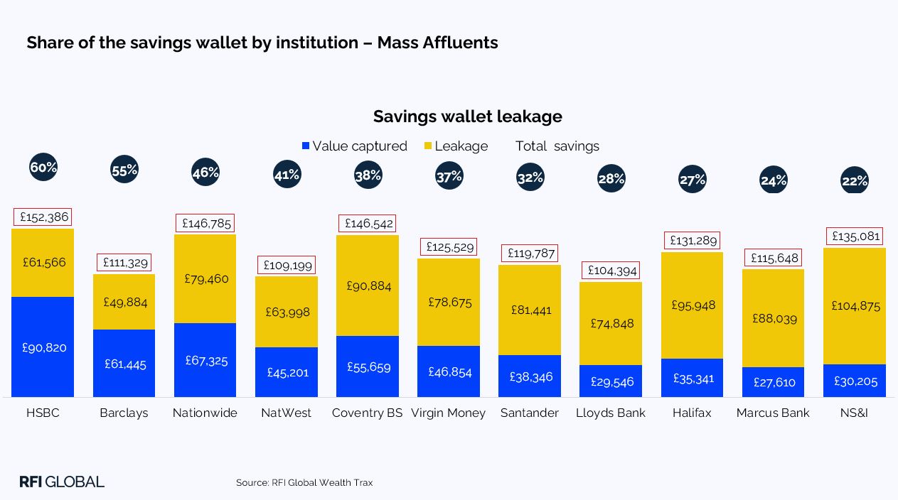 Analysing Mass Affluent wallets in the UK and Singapore