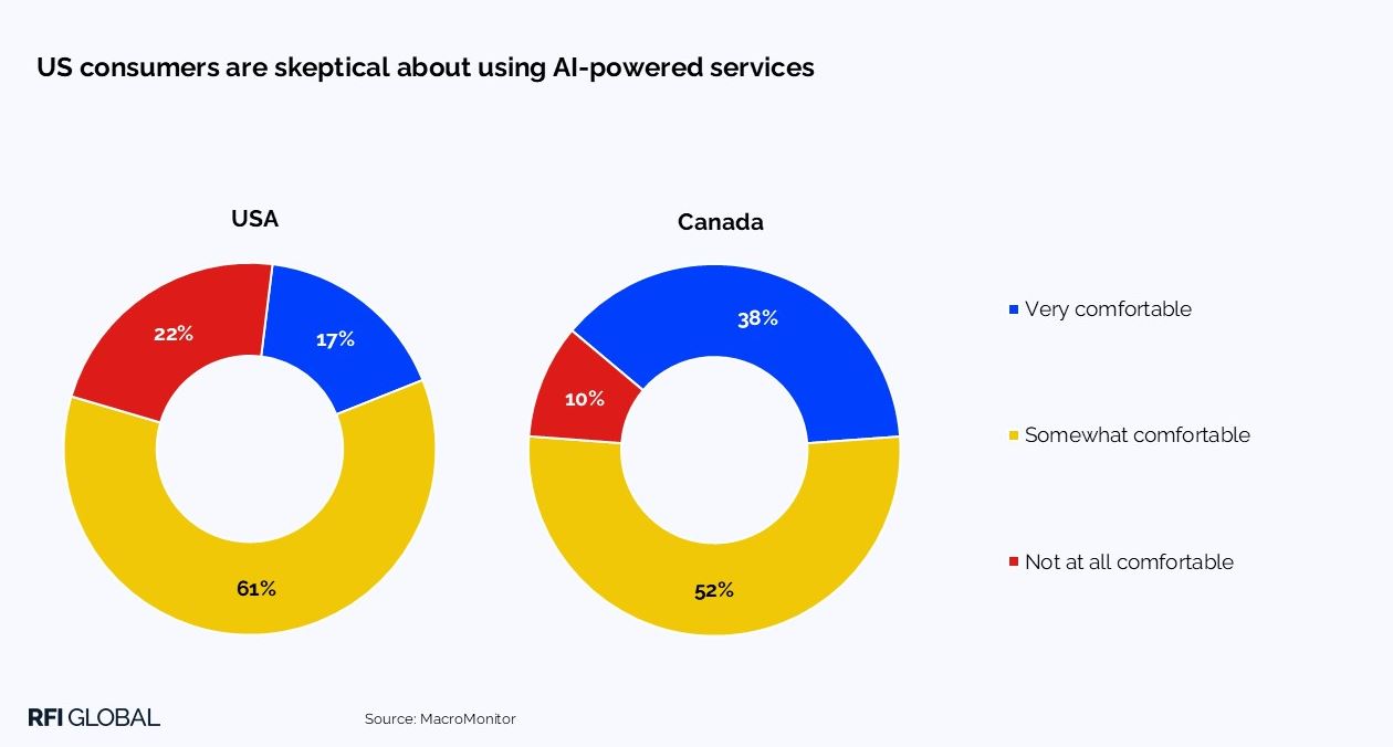 The US consumer perspective on the rise of AI in finance