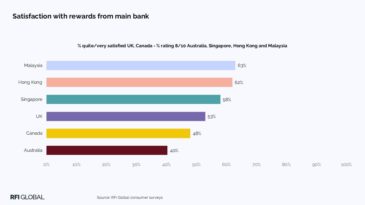 How rewards influence banking choices worldwide